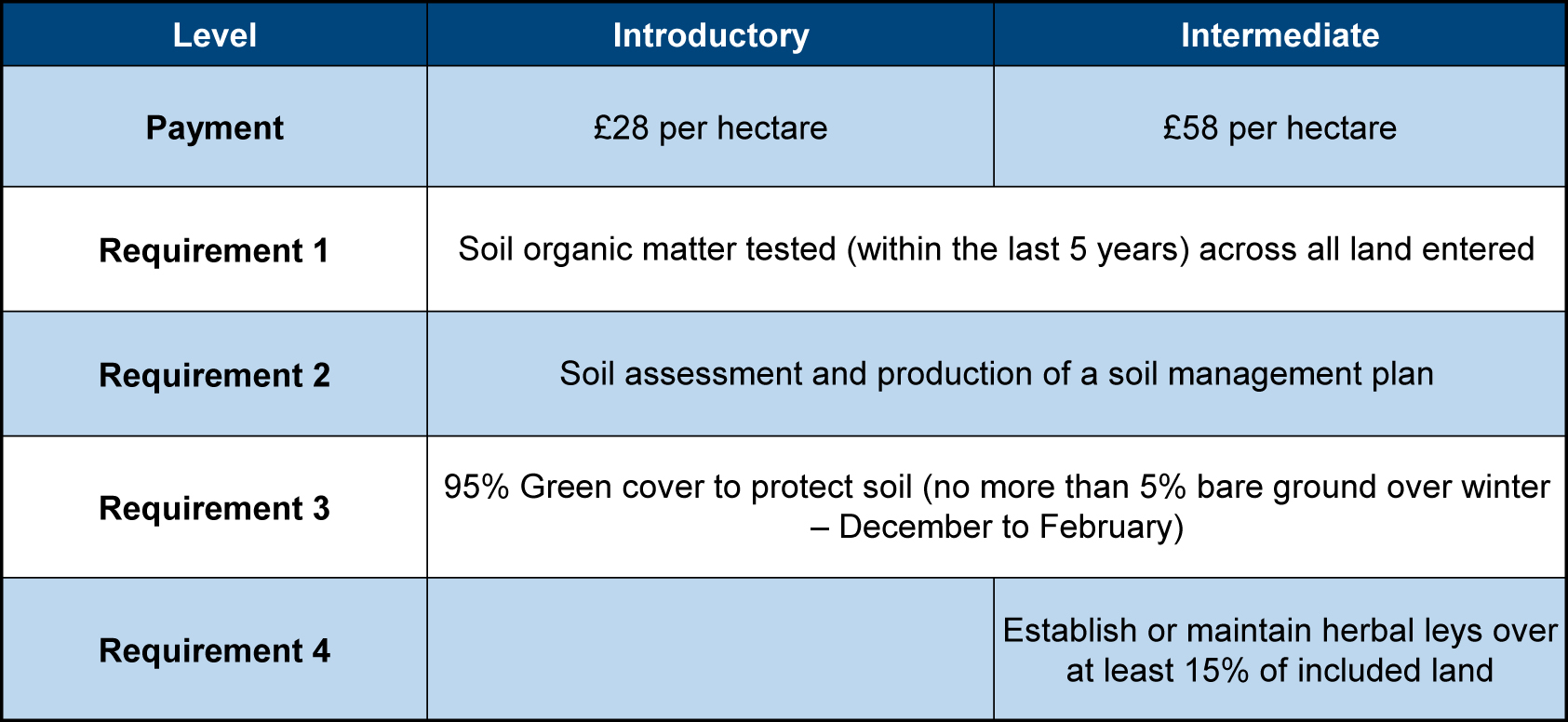 Sustainable Farming Incentive – Soil Standards 2022 - Robinson & Hall